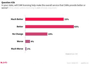 CAM Licensing Survey Results - Gladly